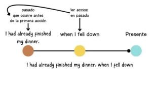 Past perfect: Reglas y Ejemplos - Easy Learning English Bus