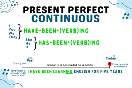 Present perfect continuous: Estructura y Ejemplos - Easy Learning English Bus